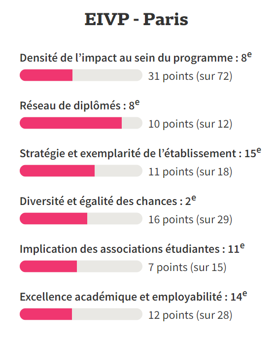 L'EIVP 9ème au classement ChangeNOW/Les Echos START ! | EIVP | École ...